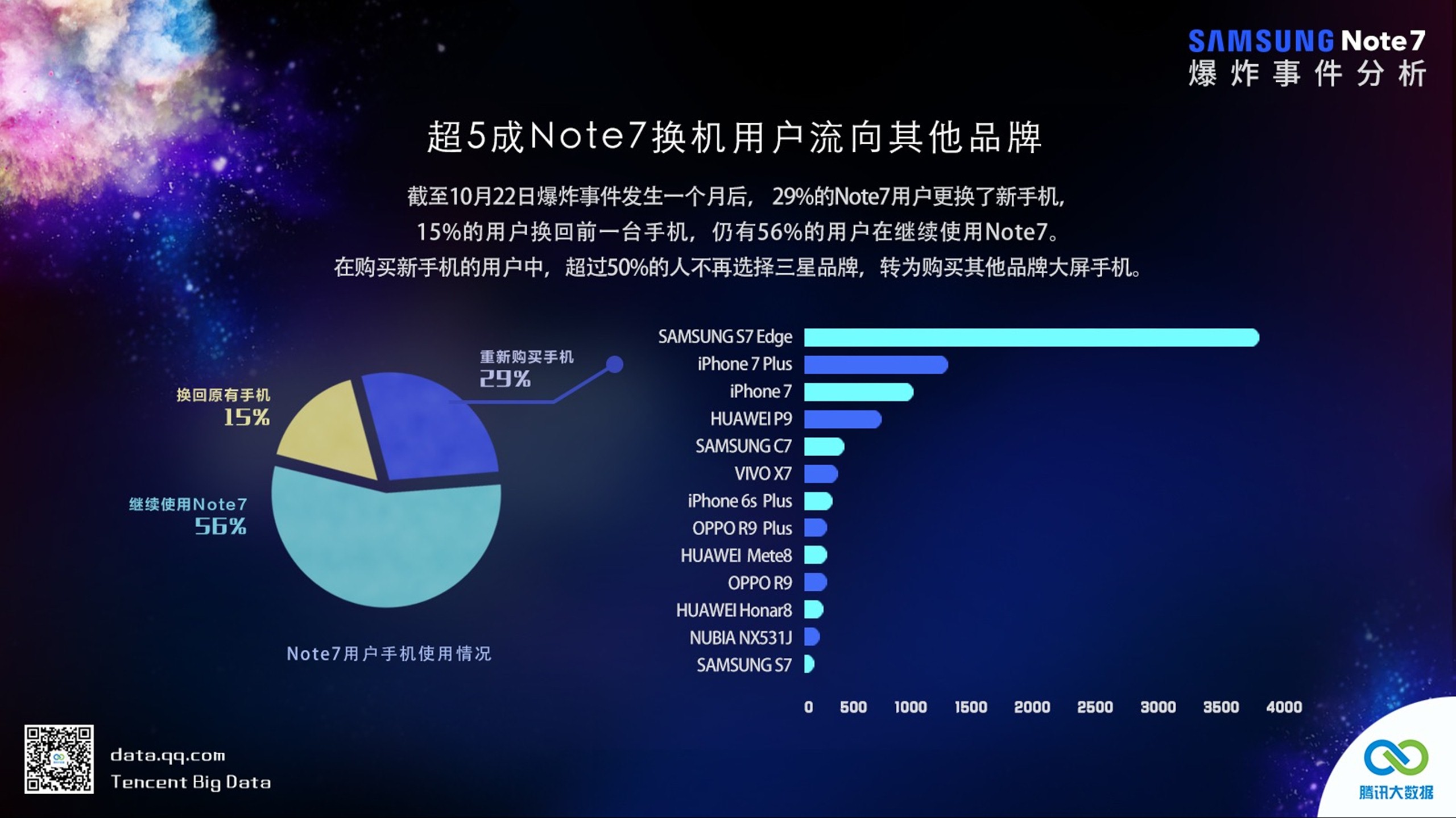 三星Note 7爆炸事件分析报告 | 互联网数据资讯网-199IT | 中文互联网数据研究资讯中心-199IT