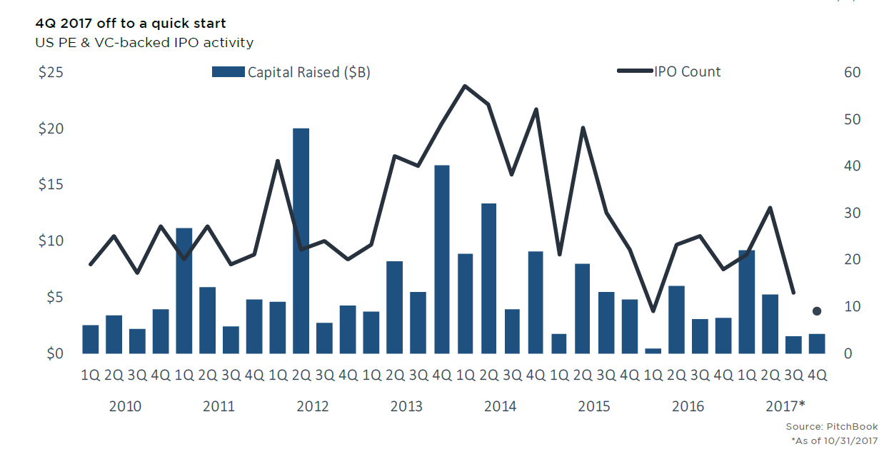 PitchBook：2017年美国PE和VC共支持74宗IPO交易 | 互联网数据资讯网-199IT | 中文互联网数据研究资讯中心-199IT