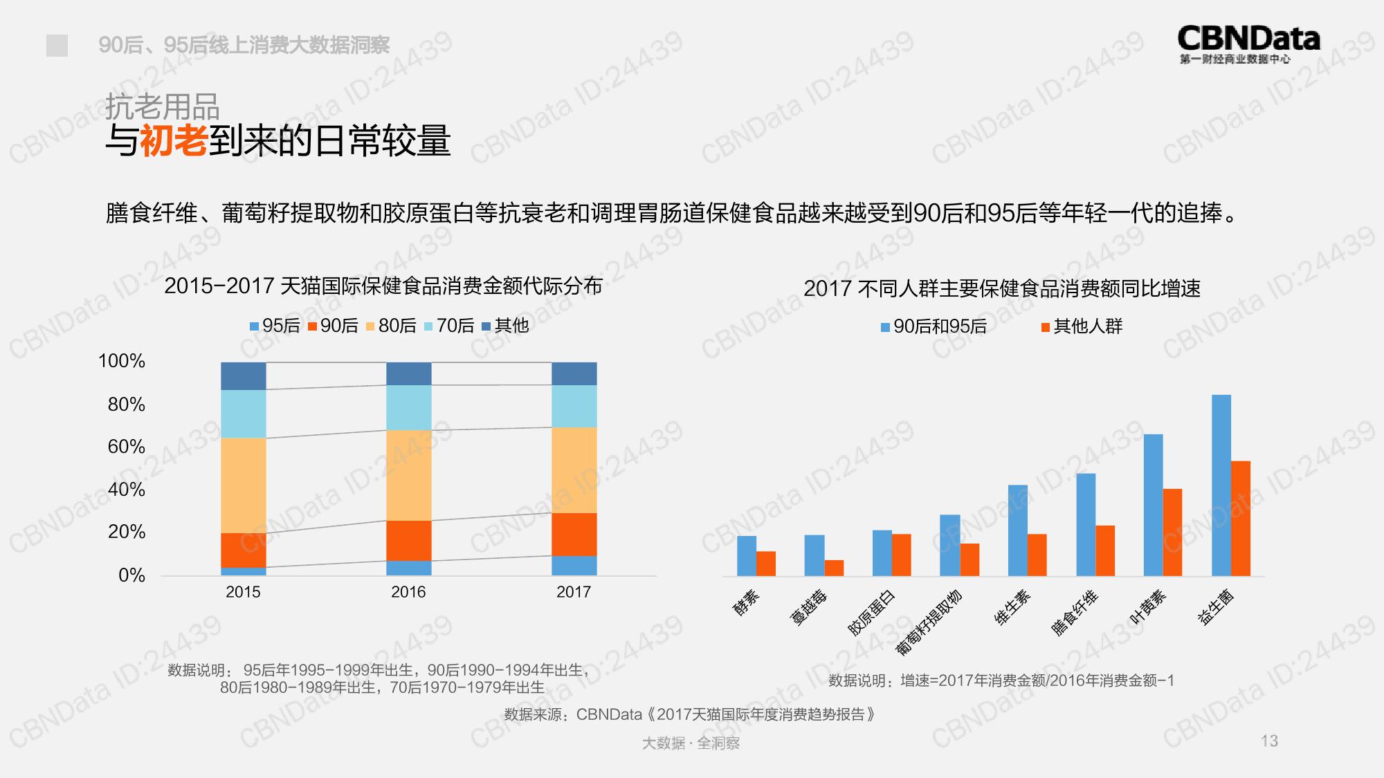 CBNData：《90后、95后线上消费大数据洞察报告》（PPT） 网经社 电子商务研究中心 电商门户 互联网+智库
