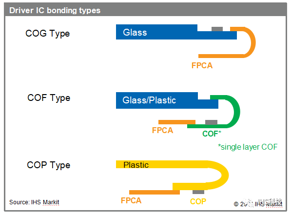 IHS Markit ：预估2019年电视面板用COF薄膜需求量24.77亿片 同比增长0.8% | 互联网数据资讯网-199IT | 中文互联网数据研究资讯中心-199IT