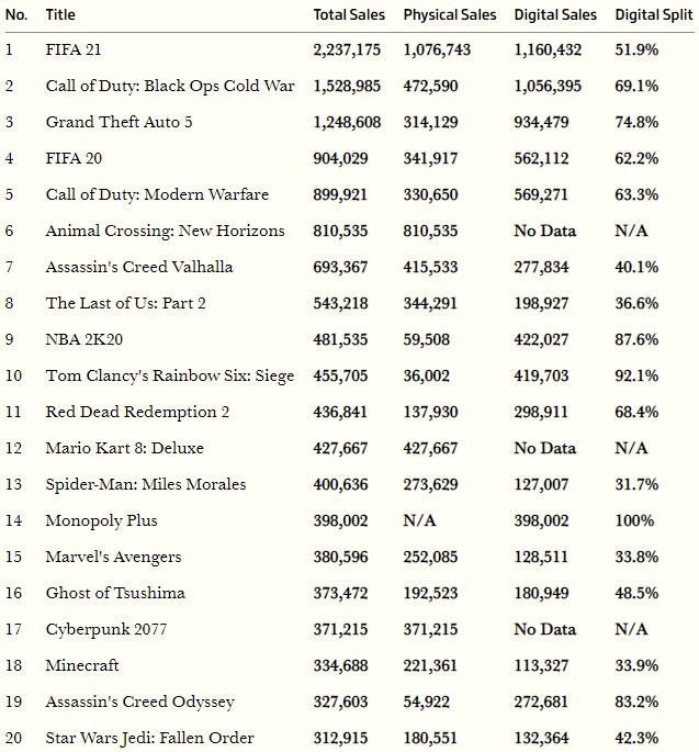 gamesindustry：2020年英国游戏销量 PS5和XSX总和不敌NS | 互联网数据资讯网-199IT | 中文互联网数据研究资讯中心-199IT