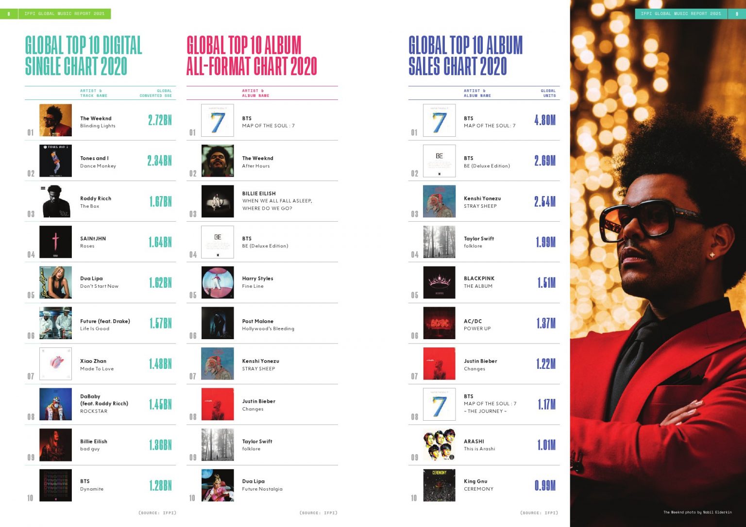 IFPI：2021年全球音乐报告 | 互联网数据资讯网-199IT | 中文互联网数据研究资讯中心-199IT