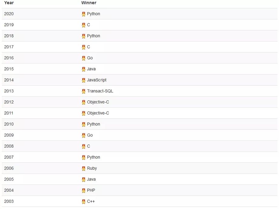 TIOBE：2021年6月编程语言排行榜 Python 有望超越 C 语言成为第一名 | 互联网数据资讯网-199IT | 中文互联网数据研究资讯中心-199IT