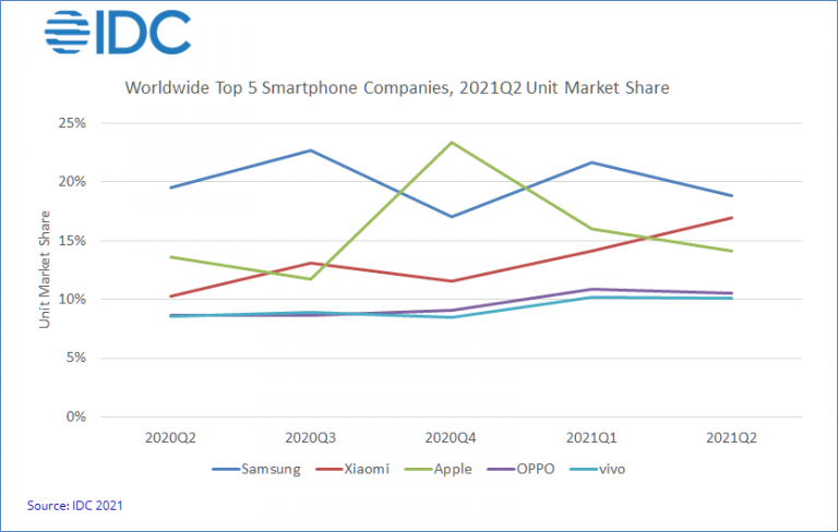 IDC：2021年第二季度全球智能手机出货量3.13亿部 增长13.2% | 互联网数据资讯网-199IT | 中文互联网数据研究资讯中心-199IT