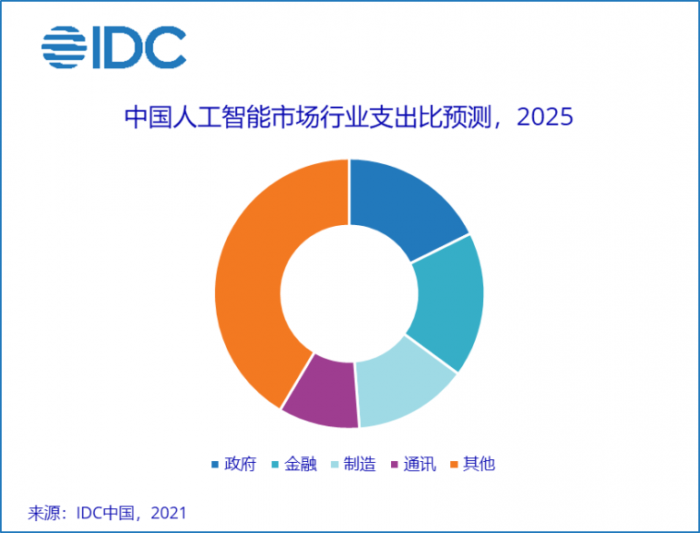 IDC：预计2025年中国人工智能市场总规模超过160亿美元 | 互联网数据资讯网-199IT | 中文互联网数据研究资讯中心-199IT