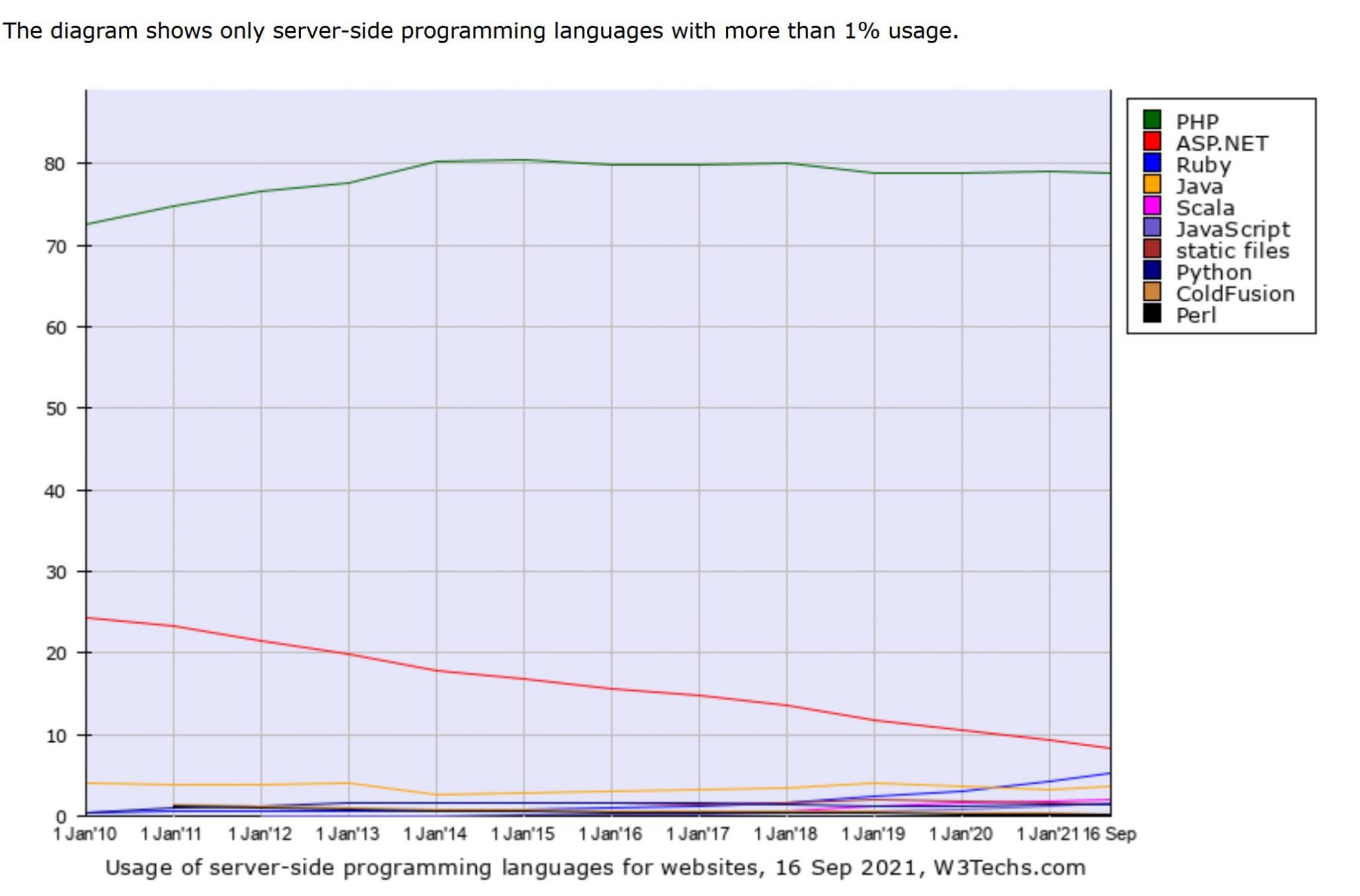 W3Techs：2021年全球网络服务器PHP占比达到78.9% | 互联网数据资讯网-199IT | 中文互联网数据研究资讯中心-199IT