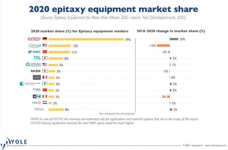 Yole：预计2026年全球外延设备总市场规模将达到11亿美元 | 互联网数据资讯网-199IT | 中文互联网数据研究资讯中心-199IT