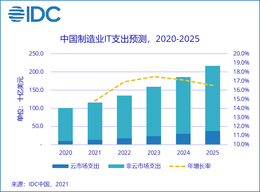 IDC：2021年中国制造业IT相关支出达1,156.5亿美元 | 互联网数据资讯网-199IT | 中文互联网数据研究资讯中心-199IT