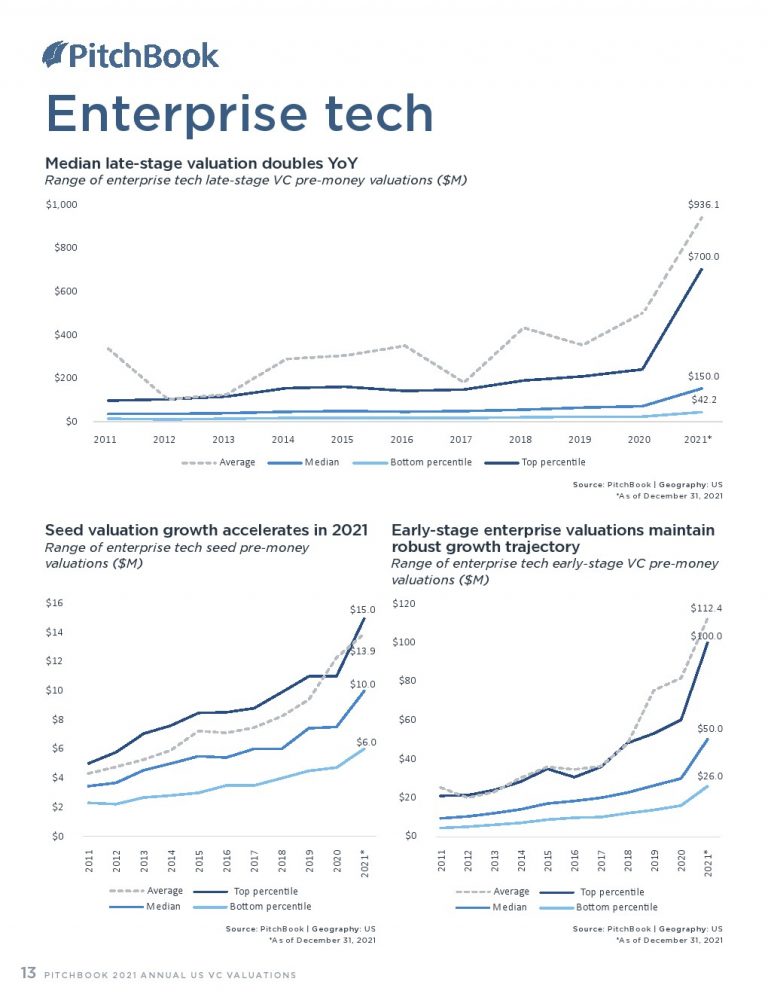 PitchBook：2021年美国风险投资报告 | 互联网数据资讯网-199IT | 中文互联网数据研究资讯中心-199IT