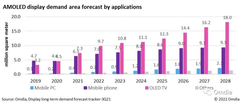 Omdia：预计2021-2028年按面积计算的全球AMOLED显示面板需求增长将达到11.6% CAGR | 互联网数据资讯网-199IT | 中文互联网数据研究资讯中心-199IT
