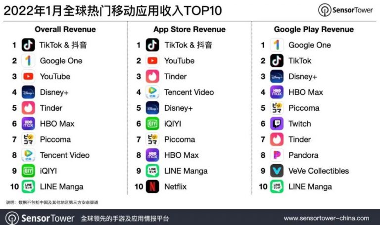 Sensor Tower：2022年1月全球热门移动应用收入TOP10 | 互联网数据资讯网-199IT | 中文互联网数据研究资讯中心-199IT