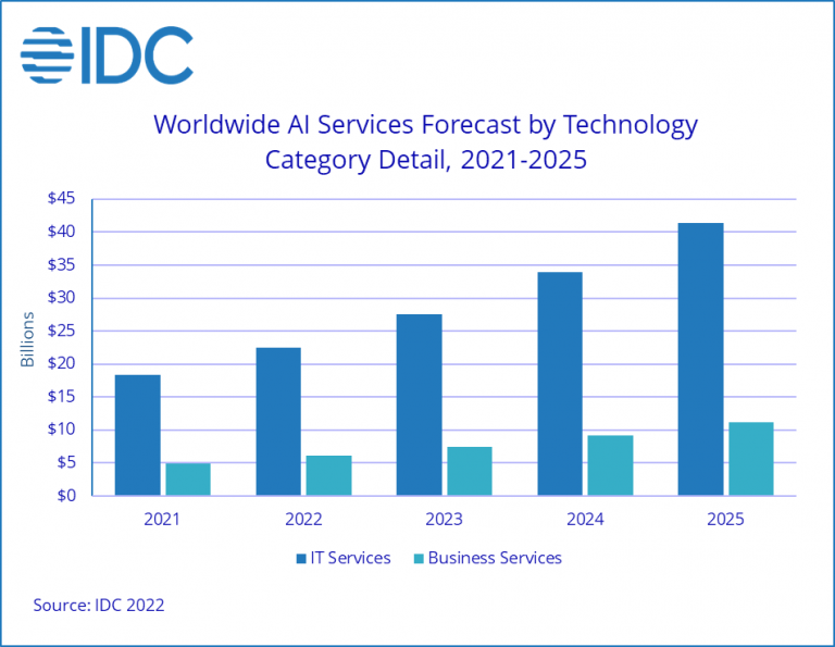 IDC：2022年全球AI市场规模达到4328亿美元 同比增长近20% | 互联网数据资讯网-199IT | 中文互联网数据研究资讯中心-199IT
