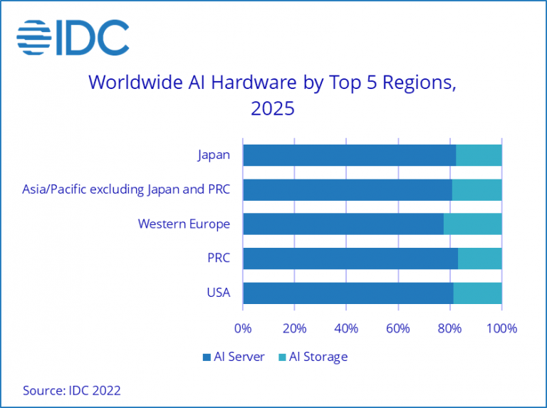 IDC：2022年全球AI市场规模达到4328亿美元 同比增长近20% | 互联网数据资讯网-199IT | 中文互联网数据研究资讯中心-199IT