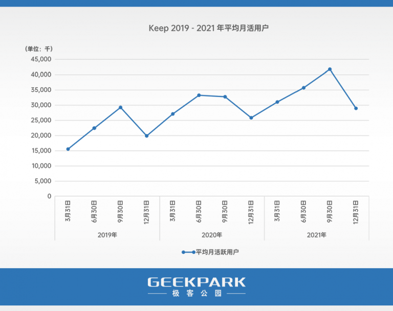Keep：2021年“买货”的用户转化率为1.06% 生于免费 困于收费 | 互联网数据资讯网-199IT | 中文互联网数据研究资讯中心-199IT