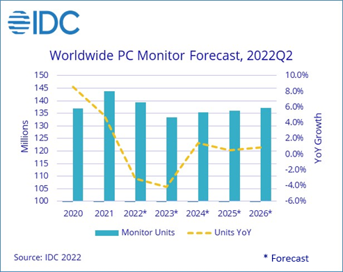 IDC：2022年Q2全球显示器出货量增长2.7% | 互联网数据资讯网-199IT | 中文互联网数据研究资讯中心-199IT
