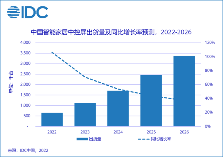 IDC：2022年上半年中国智能家居中控屏市场出货量为30万台 同比增长160.7% | 互联网数据资讯网-199IT | 中文互联网数据研究资讯中心-199IT