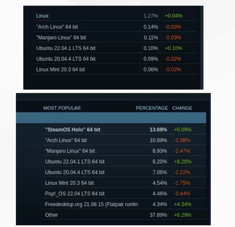 Valve ：2022年八月最新 Steam 软硬件报告 Linux 的系统占比达到 1.27% | 互联网数据资讯网-199IT | 中文互联网数据研究资讯中心-199IT