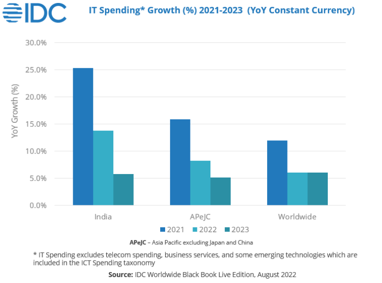 IDC：2022年印度IT支出增长率降至13.8% | 互联网数据资讯网-199IT | 中文互联网数据研究资讯中心-199IT