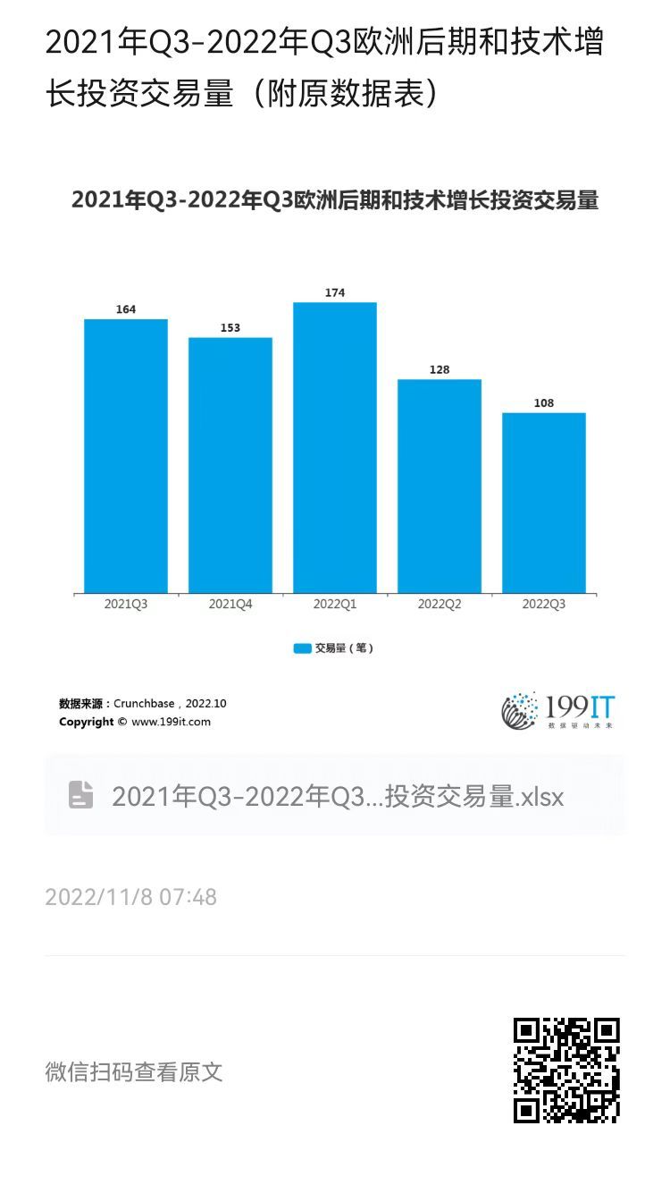 2021年Q3-2022年Q3欧洲后期和技术增长投资交易量（附原数据表） | 互联网数据资讯网-199IT | 中文互联网数据研究资讯中心-199IT