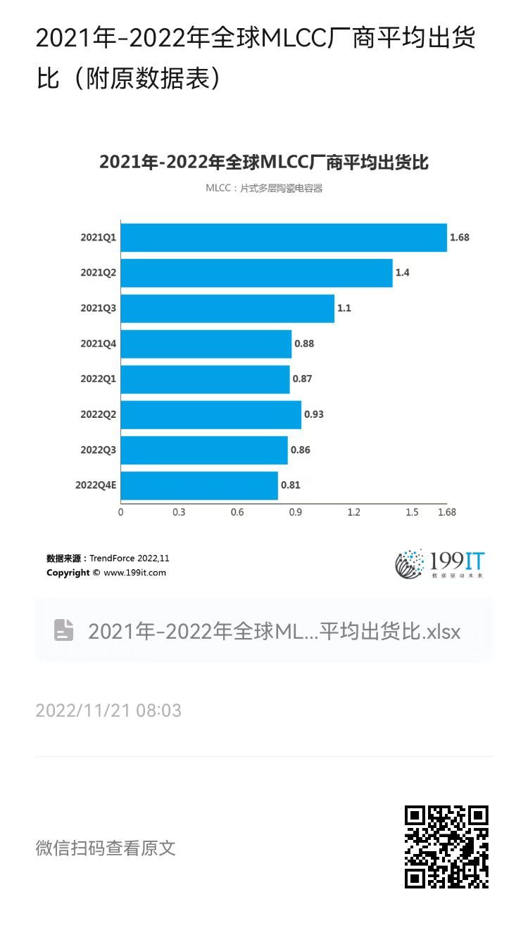 2021年-2022年全球MLCC厂商平均出货比（附原数据表） | 互联网数据资讯网-199IT | 中文互联网数据研究资讯中心-199IT