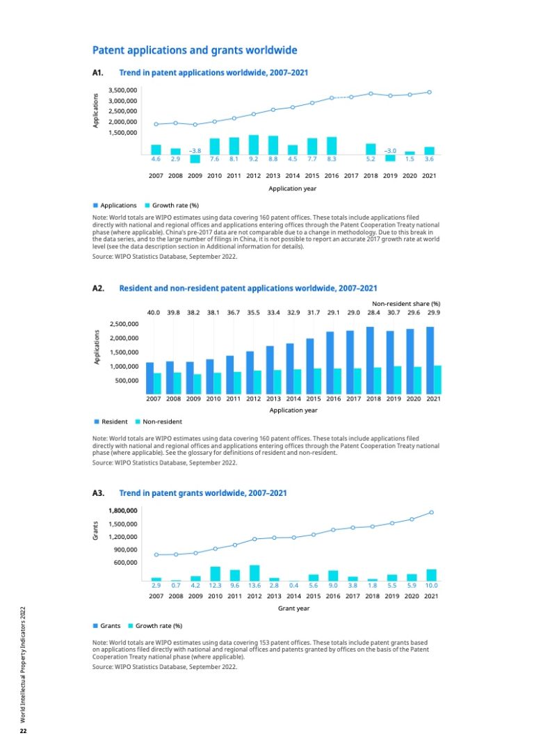 WIPO：2022年世界知识产权指标报告（185页） | 互联网数据资讯网-199IT | 中文互联网数据研究资讯中心-199IT