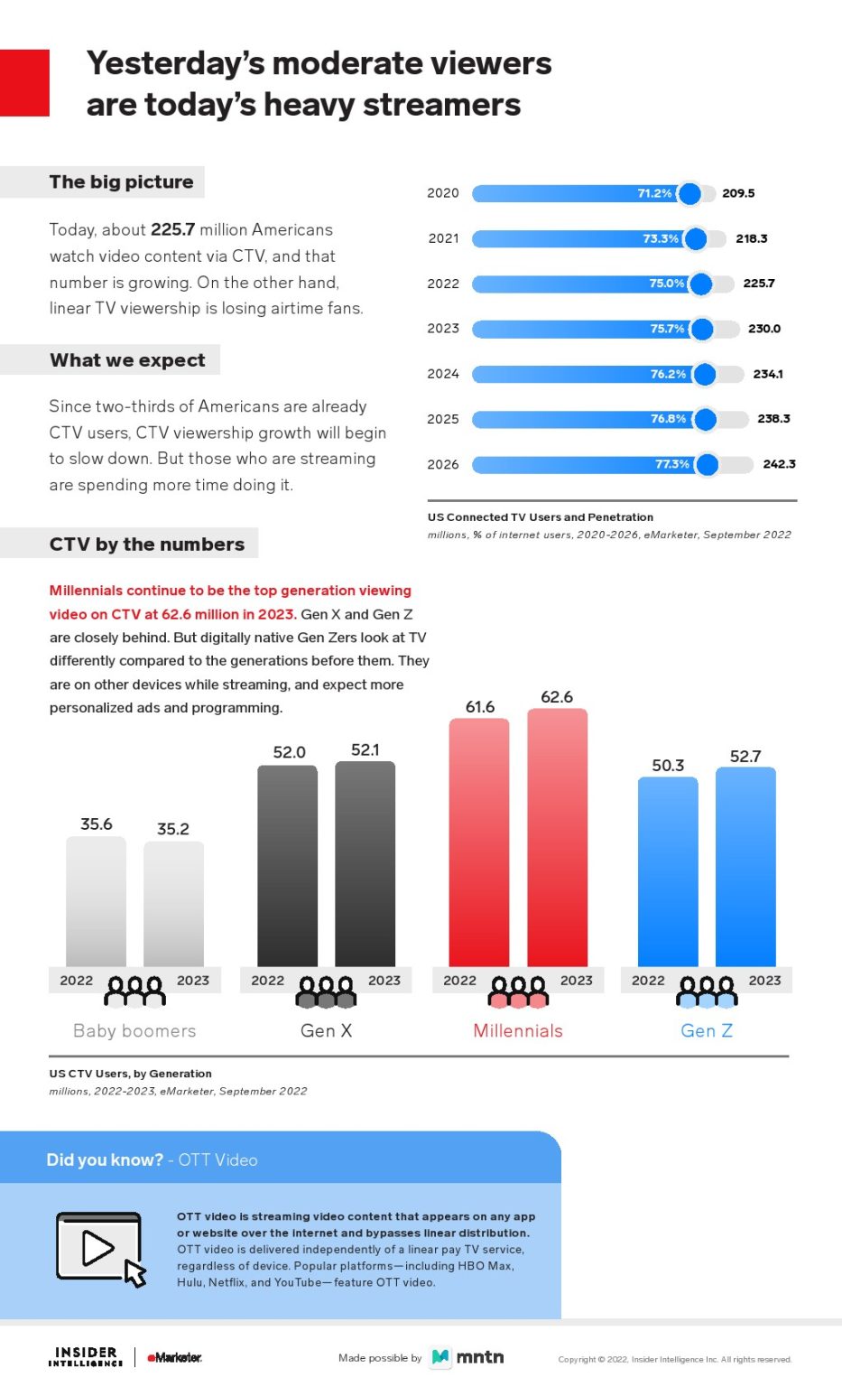 eMarketer：2024年联网电视广告支出将达到317.7 亿美元 | 互联网数据资讯网-199IT | 中文互联网数据研究资讯中心-199IT