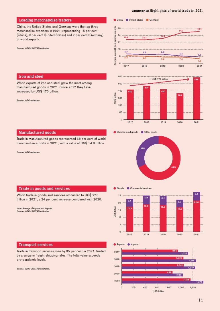WTO：2022年全球贸易统计概览 | 互联网数据资讯网-199IT | 中文互联网数据研究资讯中心-199IT