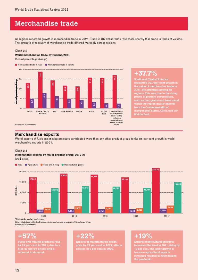 WTO：2022年全球贸易统计概览 | 互联网数据资讯网-199IT | 中文互联网数据研究资讯中心-199IT
