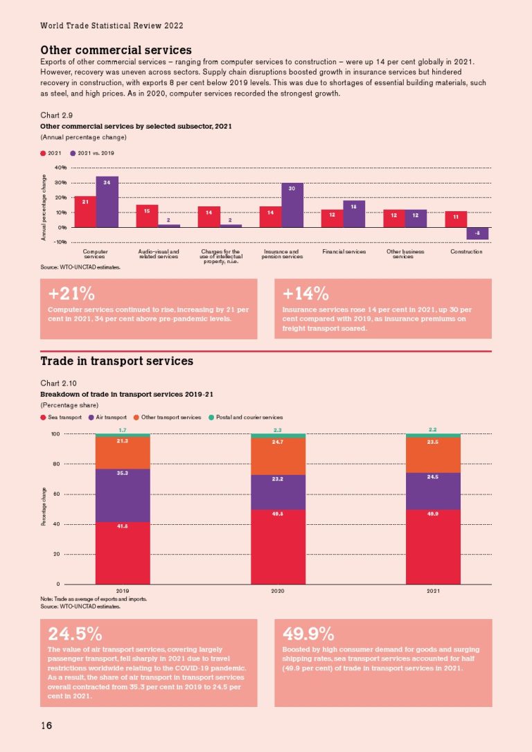 WTO：2022年全球贸易统计概览 | 互联网数据资讯网-199IT | 中文互联网数据研究资讯中心-199IT