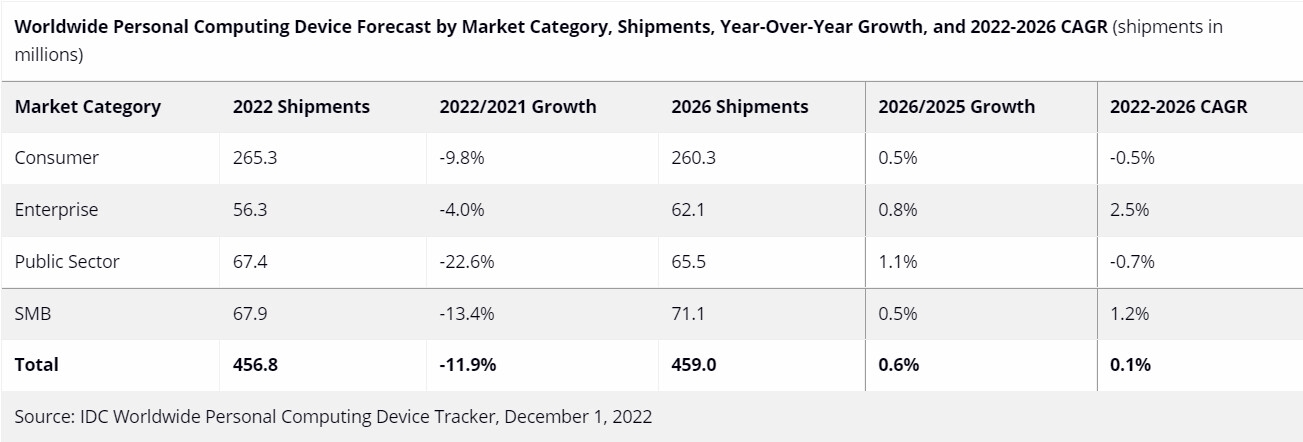 IDC：2022年全球PC/平板的出货将下降至4.56亿部 同比下滑11.9% | 互联网数据资讯网-199IT | 中文互联网数据研究资讯中心-199IT
