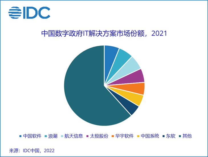 IDC：2021年数字政府IT解决方案市场规模为275.8亿元人民币 同比增长32.3% | 互联网数据资讯网-199IT | 中文互联网数据研究资讯中心-199IT