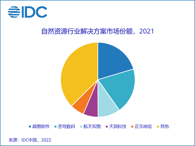 IDC：2021年数字政府IT解决方案市场规模为275.8亿元人民币 同比增长32.3% | 互联网数据资讯网-199IT | 中文互联网数据研究资讯中心-199IT
