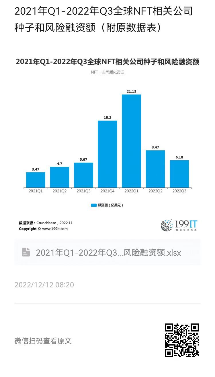 2021年Q1-2022年Q3全球NFT相关公司种子和风险融资额（附原数据表） | 互联网数据资讯网-199IT | 中文互联网数据研究资讯中心-199IT