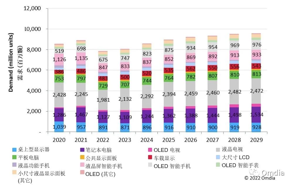 Omdia：2022年显示驱动芯片（DDIC）降至 78 亿颗 同比下降 12% | 互联网数据资讯网-199IT | 中文互联网数据研究资讯中心-199IT