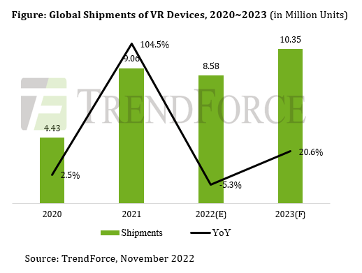 TrendForce：2022年全球VR设备出货量858万台 | 互联网数据资讯网-199IT | 中文互联网数据研究资讯中心-199IT