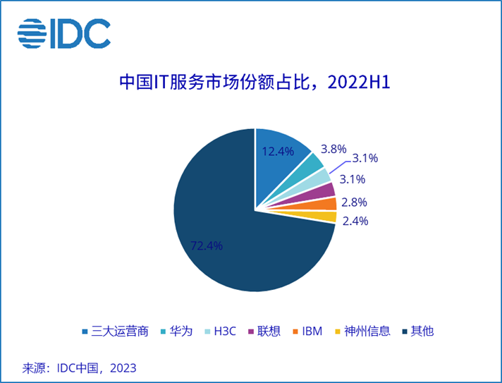 IDC：2022上半年中国IT服务市场整体规模达到176.6亿美元 | 互联网数据资讯网-199IT | 中文互联网数据研究资讯中心-199IT