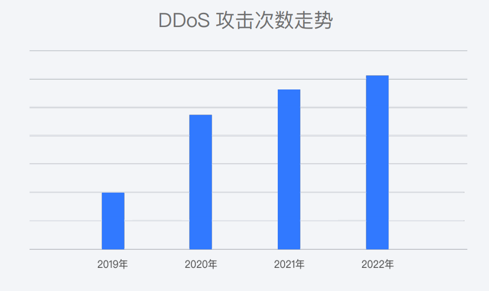 腾讯：2022年DDoS攻击数同比增长8% 次数达历年最高 | 互联网数据资讯网-199IT | 中文互联网数据研究资讯中心-199IT