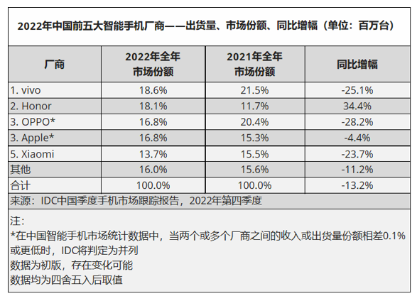 IDC：2022年中国智能手机市场出货量约2.86亿台 同比下降13.2% | 互联网数据资讯网-199IT | 中文互联网数据研究资讯中心-199IT