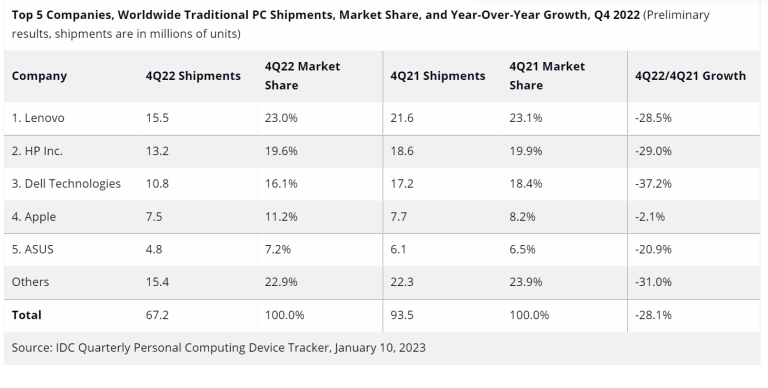 IDC：2022年全球PC出货量2.923 亿台 | 互联网数据资讯网-199IT | 中文互联网数据研究资讯中心-199IT