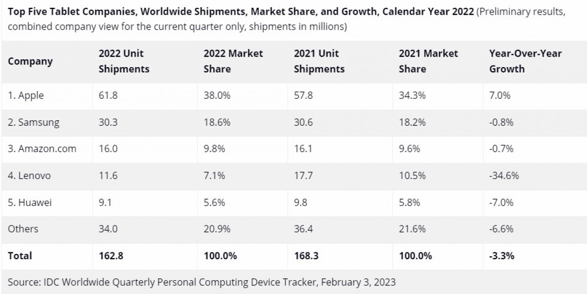 IDC：2022年全球平板电脑市场萎缩3.3% Chromebook断崖式下跌 | 互联网数据资讯网-199IT | 中文互联网数据研究资讯中心-199IT