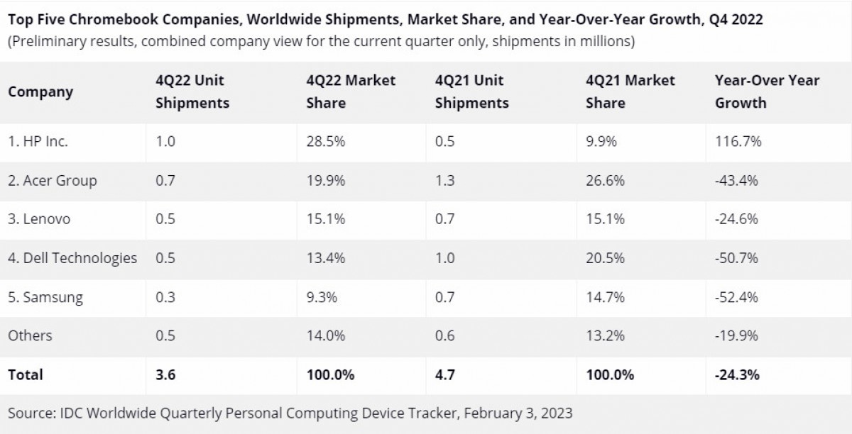 IDC：2022年全球平板电脑市场萎缩3.3% Chromebook断崖式下跌 | 互联网数据资讯网-199IT | 中文互联网数据研究资讯中心-199IT