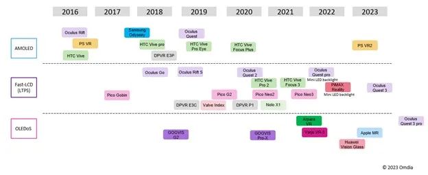 Omdia ：预计2023 年近眼显示面板出货量将达到 2400万片 | 互联网数据资讯网-199IT | 中文互联网数据研究资讯中心-199IT