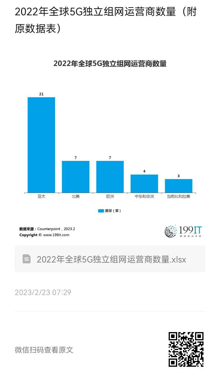 2022年全球5G独立组网运营商数量（附原数据表） | 互联网数据资讯网-199IT | 中文互联网数据研究资讯中心-199IT