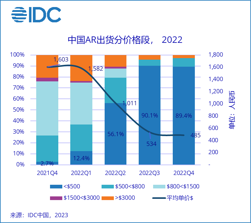 IDC：2022年中国 AR / VR 头显出货120.6万台 其中AR出货10.3万台 | 互联网数据资讯网-199IT | 中文互联网数据研究资讯中心-199IT