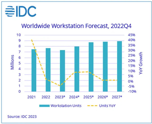 IDC：2022 年PC 工作站出货量为 770 万台 同比增加 2.1% | 互联网数据资讯网-199IT | 中文互联网数据研究资讯中心-199IT