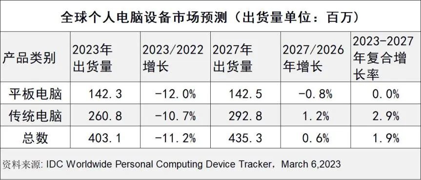 IDC：预计2023年全球个人电脑和平板电脑出货量将降至4.031 亿台 同比下降11.2% | 互联网数据资讯网-199IT | 中文互联网数据研究资讯中心-199IT