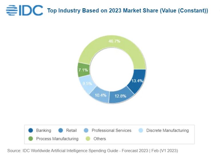 IDC：预计2023年AI产业支出达到1540亿美元 35个应用场景2022-2026复合年增长率超过24% | 互联网数据资讯网-199IT | 中文互联网数据研究资讯中心-199IT