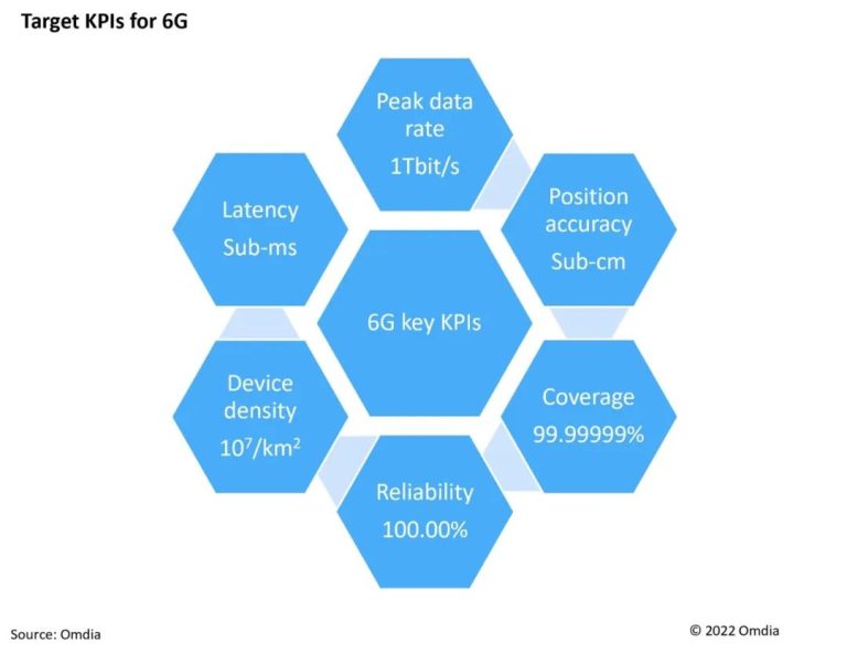 Omdia：启动对6G的探索与研究 | 互联网数据资讯网-199IT | 中文互联网数据研究资讯中心-199IT