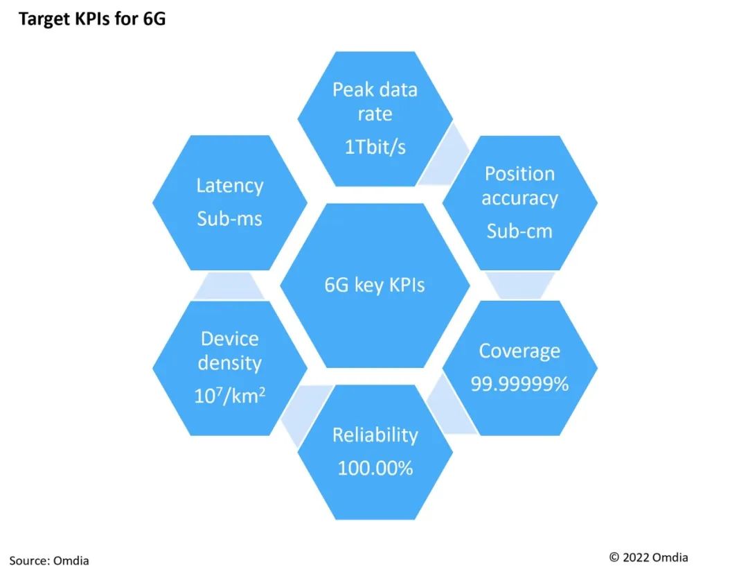 Omdia：启动对6G的探索与研究 | 互联网数据资讯网-199IT | 中文互联网数据研究资讯中心-199IT