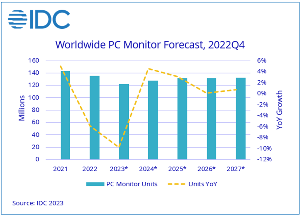 IDC：2022年第四季度全球PC显示器出货量仅略高于3050万台 | 互联网数据资讯网-199IT | 中文互联网数据研究资讯中心-199IT
